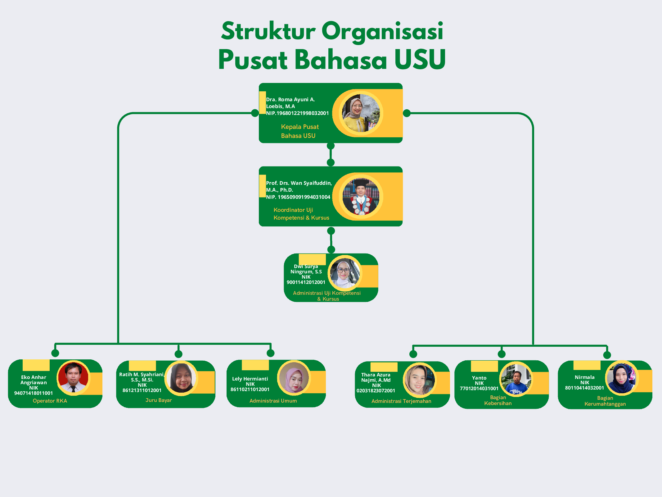 Struktur Organisasi | Pusat Bahasa Universitas Sumatera Utara